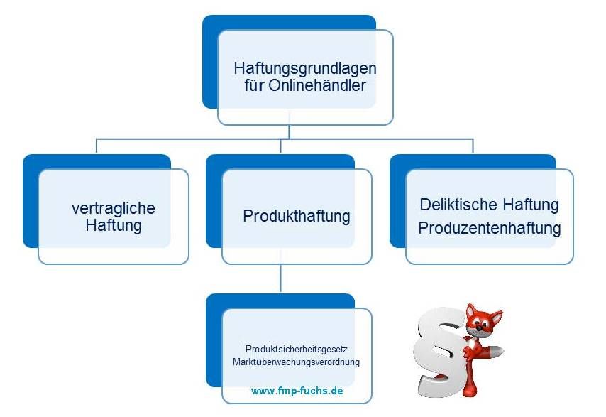 Die Haftung für Produkte und Waren im Onlinehandel – FMP Fuchs ...